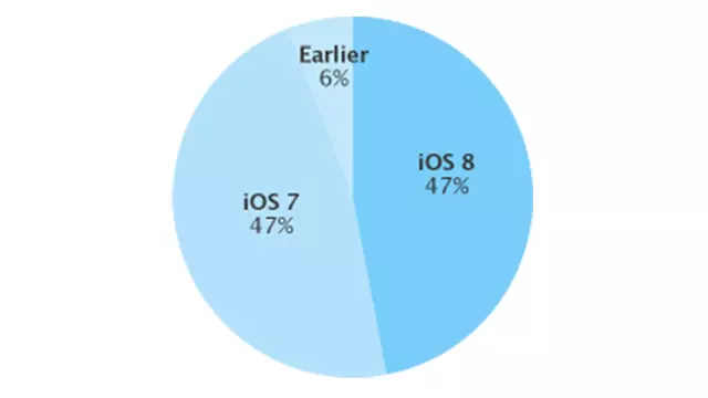 iOS 8 je Applova najmanj uspešna posodobitev v zadnjih letih