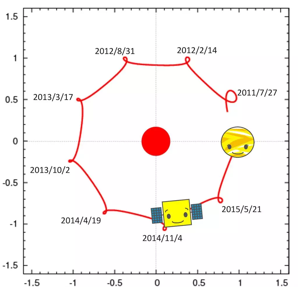 A daren yau shine Dama na Ƙarshe don Venus Orbiter na Japan don isa Duniya