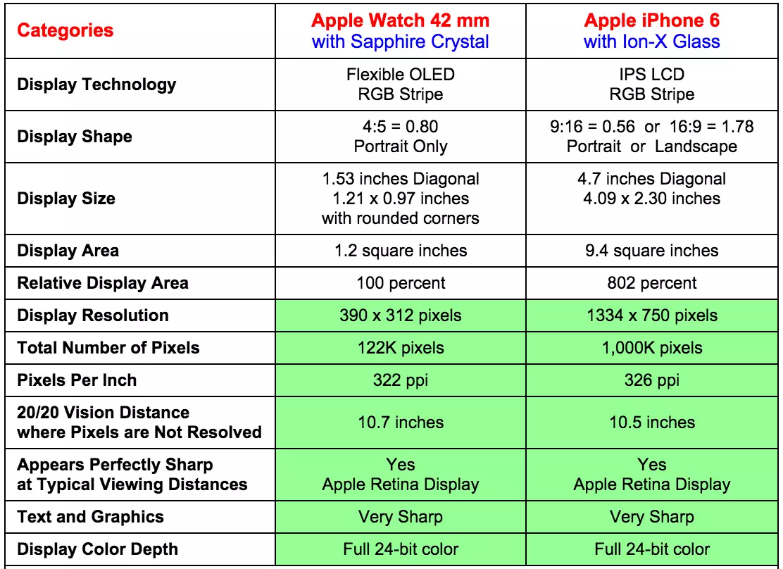 Apple Watch pantaila oraindik Smartwatch pantaila onenetako bat da