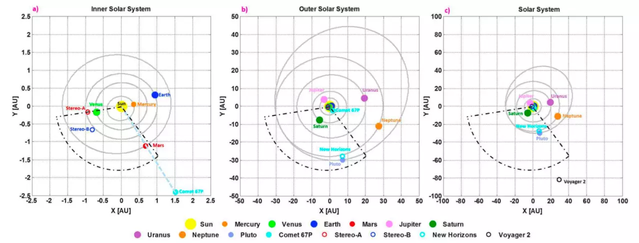 Sinusubaybayan ng Hindi Sinasadyang Eksperimento ang Isang Pagputok ng Solar Sa Panlabas na Abot Ng Solar System