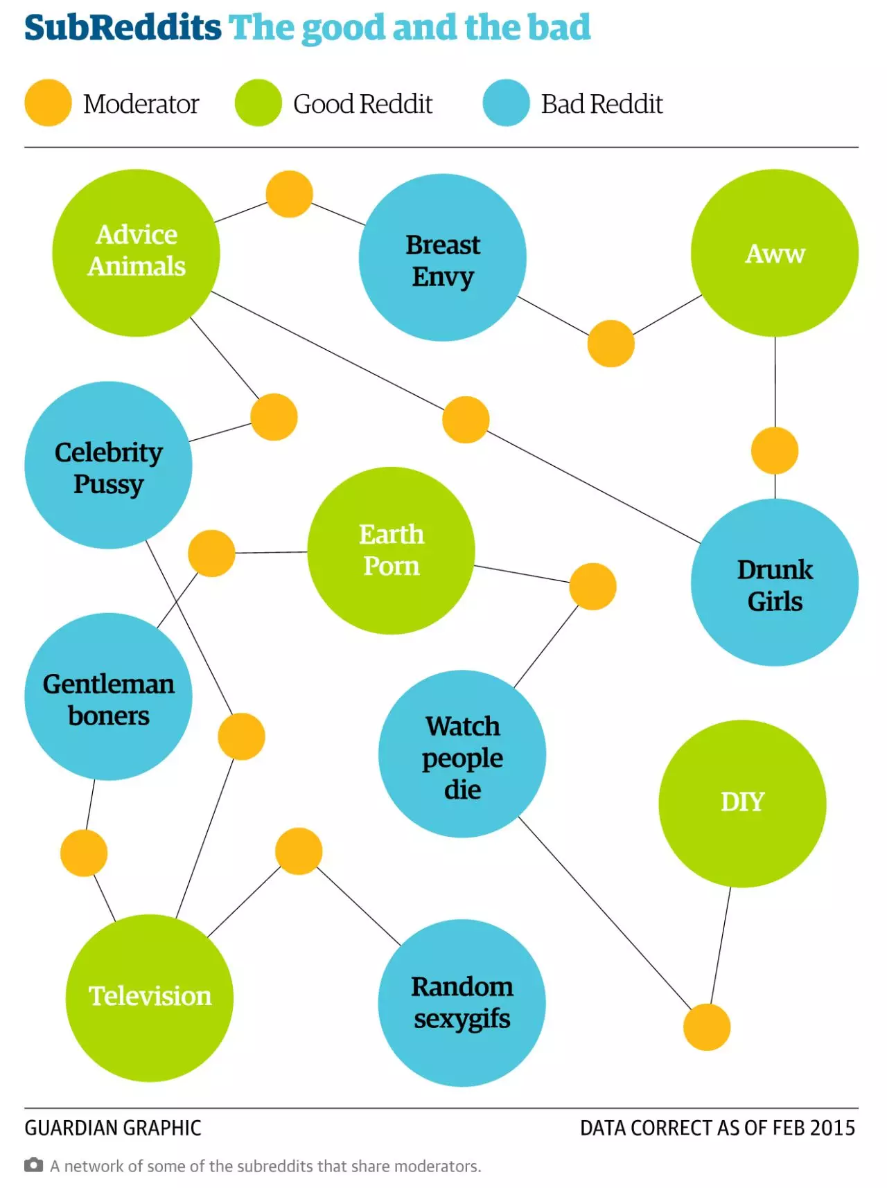 Sosial graf avslører forstyrrende forbindelser mellom Subreddits