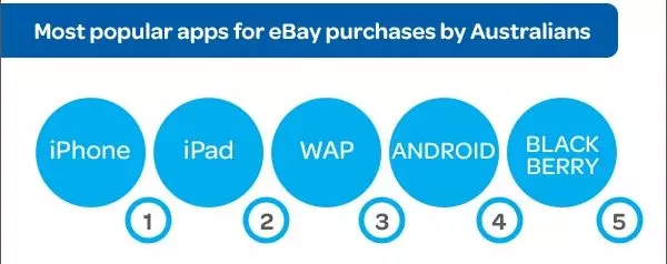 ການນຳໃຊ້ eBay ຄອບງຳໂດຍ iOS ແລະ... WAP? [ອັບເດດ]