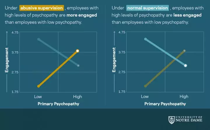 Jeder hasst schreckliche Bosse – außer Psychopathen, die sie lieben