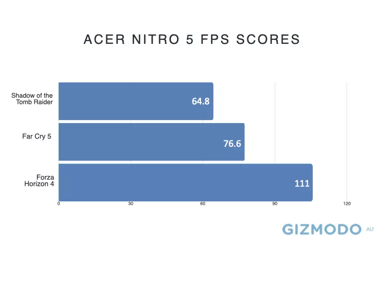Acer Nitro 5 FPS skoori