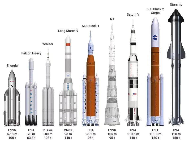 Groottekaart wat die Starship-stelsel met ander groot vuurpyle vergelyk. Die twee NASA SLS-vuurpyle moet nog gebou word. (Beeld: Thorenn, Fair Use)