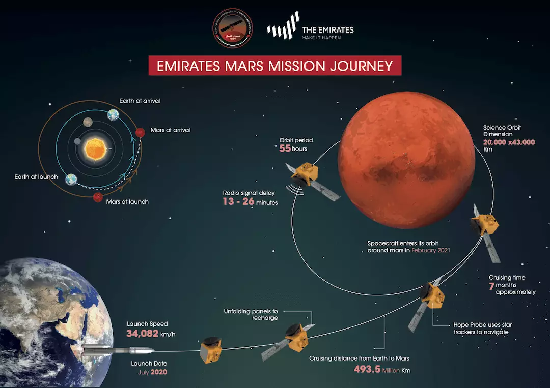 Il viaggio su Marte. (Immagine: Agenzia spaziale degli Emirati Arabi Uniti)