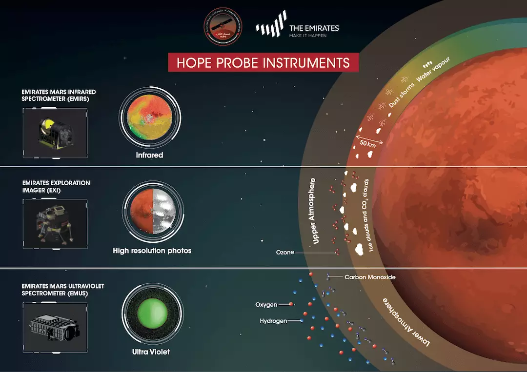 Hope probe instruments. (Larawan: UAE Space Agency)