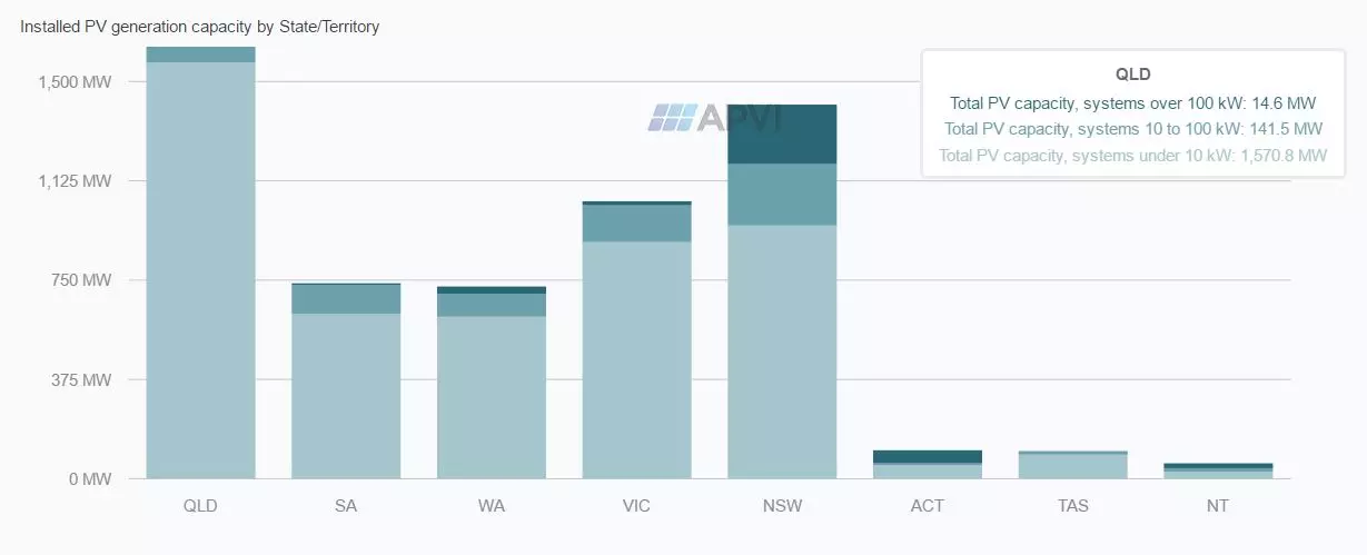 ทางหลวงพลังงานแสงอาทิตย์ของ ACT กำลังขับเคลื่อนพลังงานหมุนเวียนในออสเตรเลีย