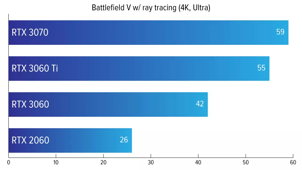 Nvidia యొక్క GeForce RTX 3060 బాగానే ఉంది, కానీ గంభీరంగా, 3060 Ti పై స్ప్లర్జ్ చేయండి