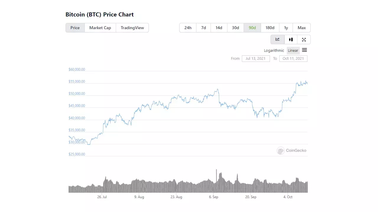 Paskutinių keturių mėnesių nepastovios Bitcoin kainos diagrama