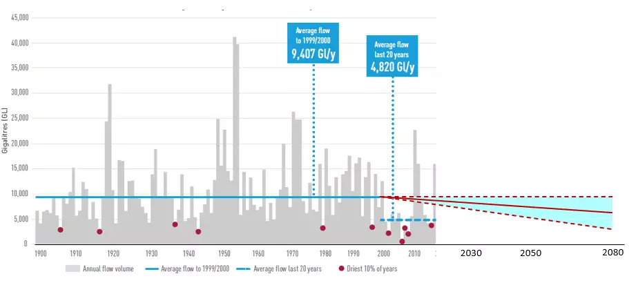 A precipitación media na conca de Murray-Darling reduciuse case á metade desde o século XIX, segundo os datos do CSIRO.