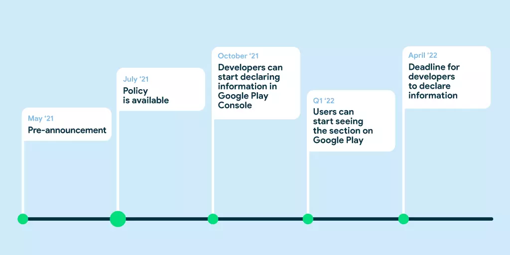 Aquí está el cronograma de Google para el lanzamiento de los plazos relevantes de la sección de seguridad de Play Store. (Imagen: Google)