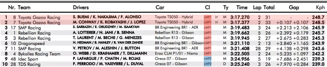 Udhëzuesi juaj për 24 orët e Le Mans 2018