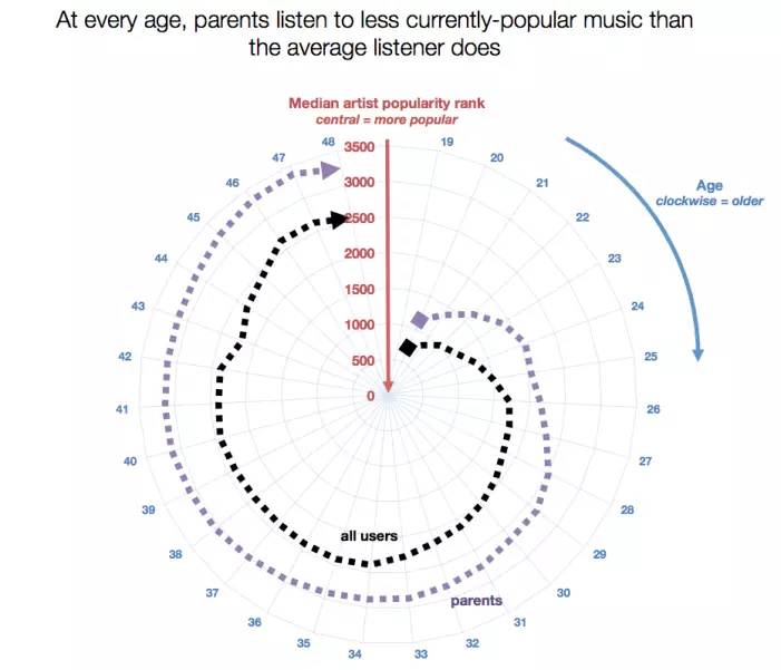 Spotify dati pierāda, ka neesat tik foršs kā agrāk