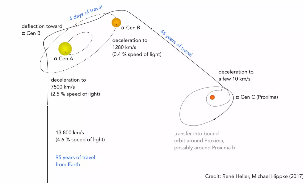Como uma nave interestelar poderia realmente explorar Alpha Centauri