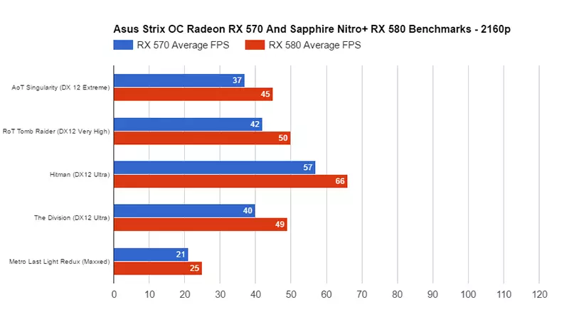 Radeon RX 570 e 580: un pouco de potencia extra percorre un longo camiño