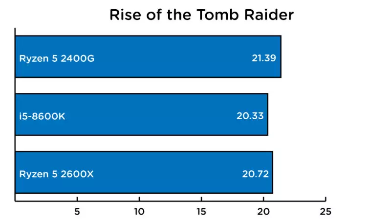 AMD-nin İkinci Nəsil Ryzen CPU-ya İlk Baxışımız Heç Kimin Möcüzəsi olmadığını sübut edir