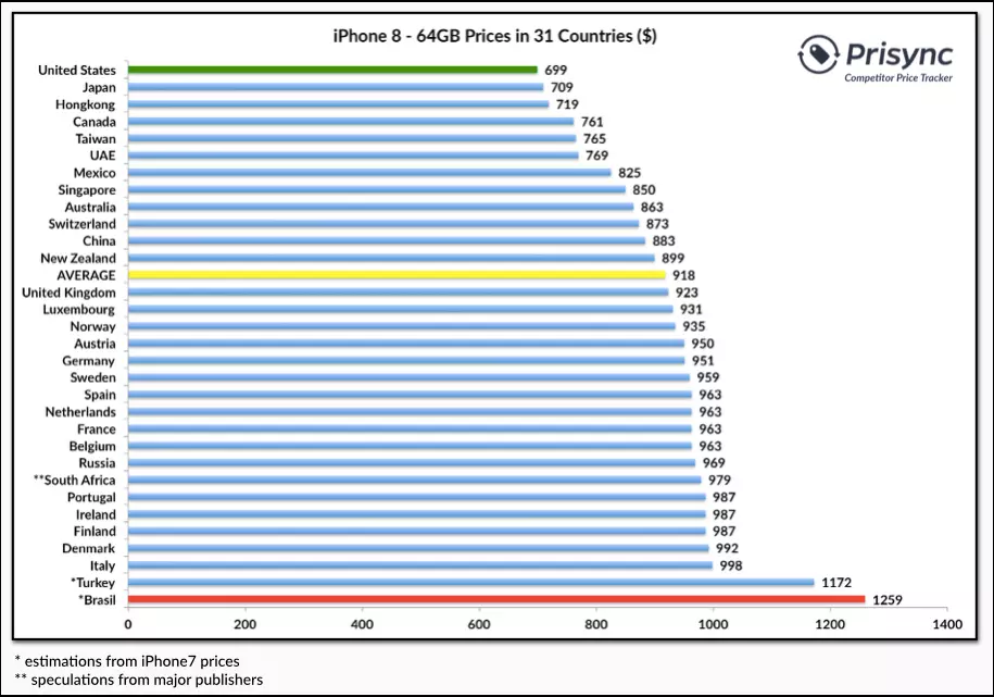 iPhone 8 er faktisk relativt billig i Australia