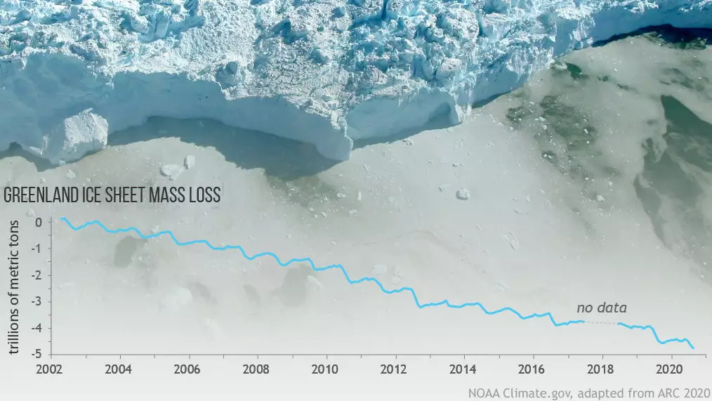 ဂရင်းလန်းရေခဲလွှာသည် 2020 တွင် အစုလိုက်အပြုံလိုက် ထပ်မံဆုံးရှုံးသွားသော်လည်း 2019 ကကဲ့သို့ မဟုတ်ပါ။ 2020 Arctic Report Card မှ လိုက်လျောညီထွေရှိသော ဤဂရပ်ဖစ်သည် 2002 ခုနှစ်ကတည်းက NASA ၏ GRACE ဂြိုလ်တုမစ်ရှင်မှတိုင်းတာသော Greenland အစုလိုက်အပြုံလိုက်ဆုံးရှုံးမှုကို ခြေရာခံလိုက်ပါသည်။ (ဂရပ်ဖစ်- NOAA)