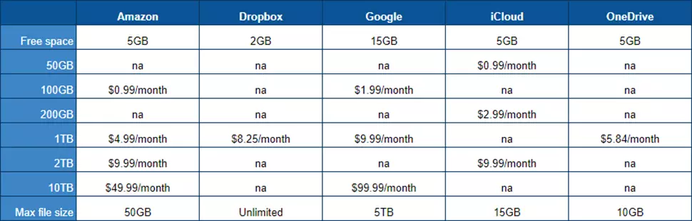 Il miglior cloud storage per ogni esigenza