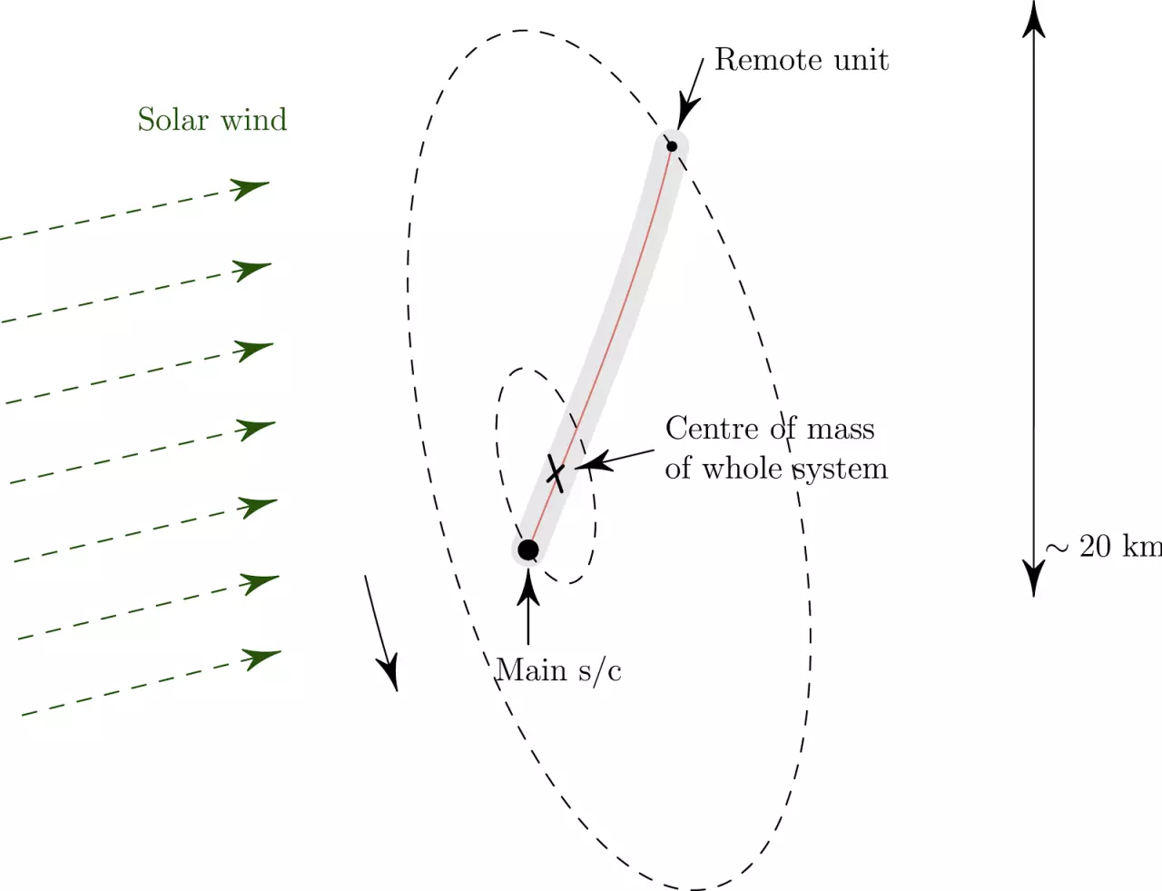 Bầy vệ tinh lướt gió mặt trời có thể là tương lai của việc khai thác tiểu hành tinh