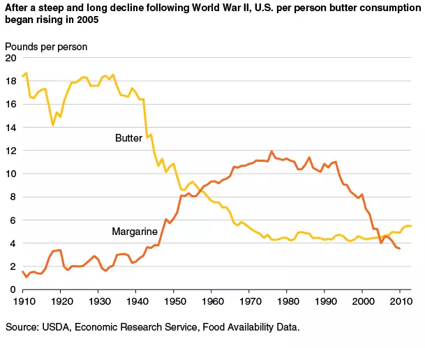 यूएस मध्ये कोणीही आता मार्गरीन खाऊ इच्छित नाही