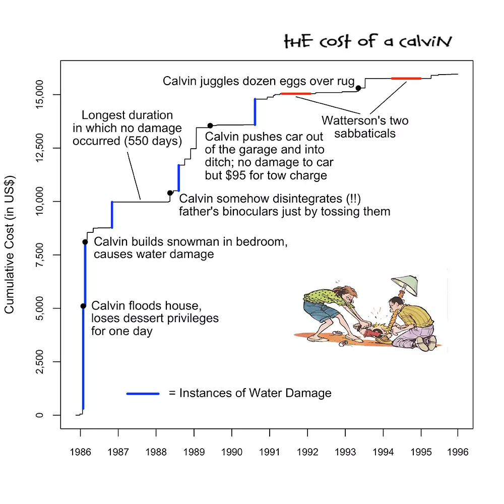 Canto dano monetario causou Calvin en Calvin & Hobbes?