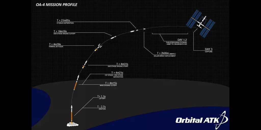 ¿Cygnus finalmente volará hoy? ¡Ver en directo!