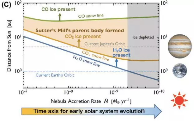 Snölinjerna av koloxid, dioxid och vatten i förhållande till närhet till jorden, Jupiter och solen. (Grafik: Dr. Akira Tsuchiyama från Ritsumeikan University)