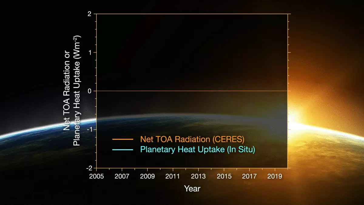 Porovnanie prekrývajúcich sa jednoročných odhadov v 6-mesačných intervaloch čistého ročného energetického toku v hornej časti atmosféry zo satelitu CERES (plná oranžová čiara) a in situ pozorovacieho odhadu z oceánskych plavákov o absorpcii energie klimatickým systémom Zeme ( pevná tyrkysová línia). (Gif: Tim Marvel/NASA)