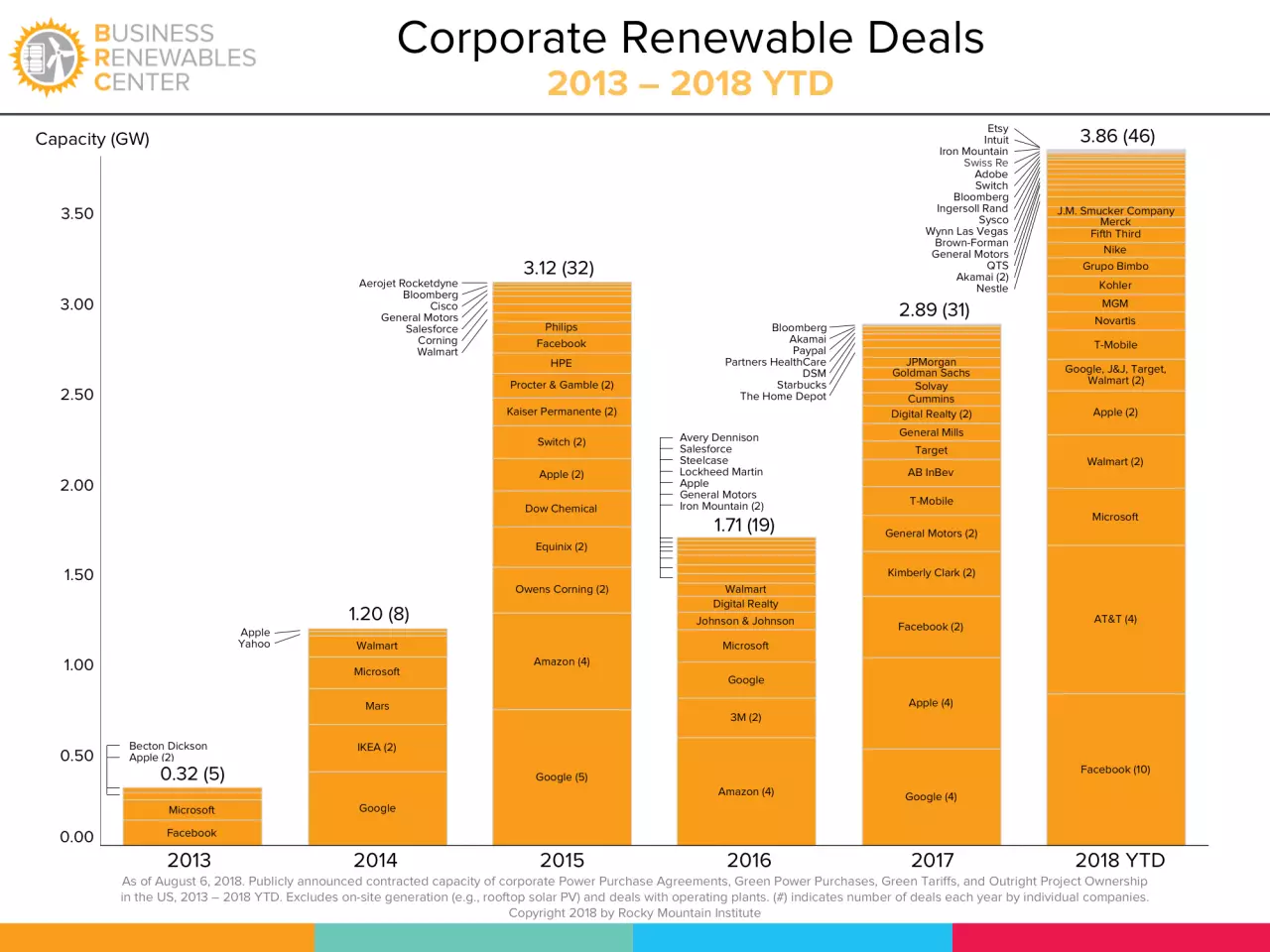 Las empresas han comprado más energía limpia que nunca este año, y solo es agosto