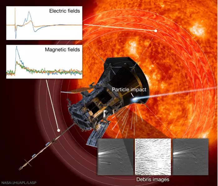 Elektrische und magnetische Felder zeigen zusammen mit Kamerabildern die Plasmaexplosionen und Trümmerwolken, die durch Hochgeschwindigkeitseinschläge mit interplanetarem Staub entstehen. (Grafik: NASA)