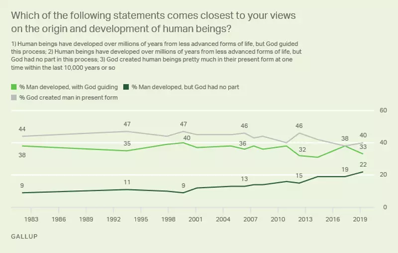 Twee uit vyf Amerikaners glo steeds dat God mense 10 000 jaar gelede geskep het