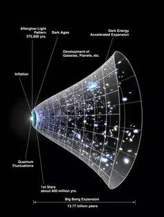 Konusforma bildo de la universo disetendiĝanta dum tempo.