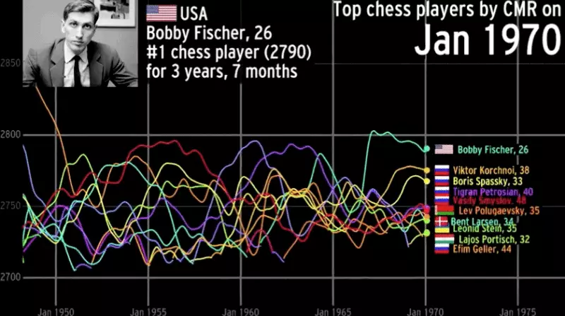 Vakker visualisering viser historiens beste sjakkspillere