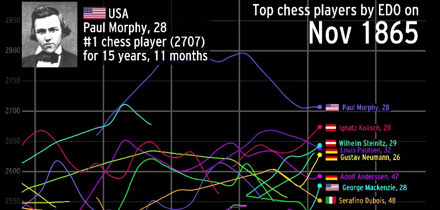 Красиви диаграми за визуализация на най-добрите шахматисти в историята