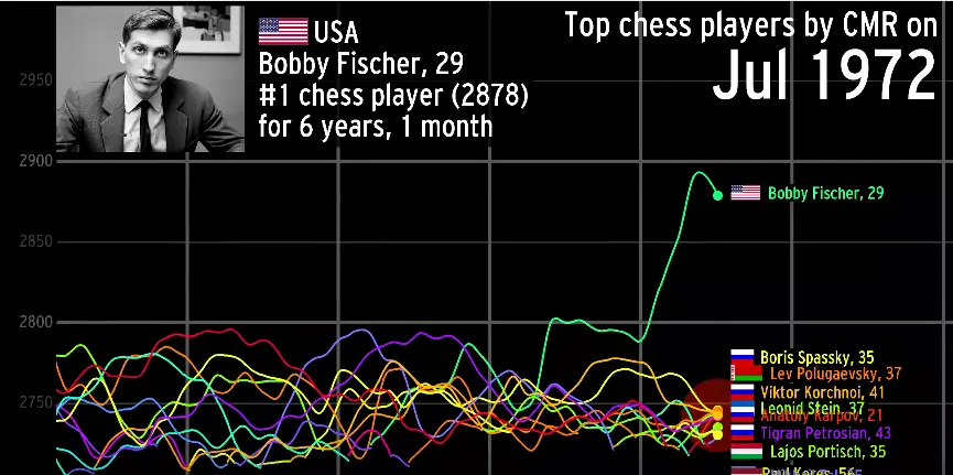 Piękne wykresy wizualizacyjne Najlepsi szachiści w historii