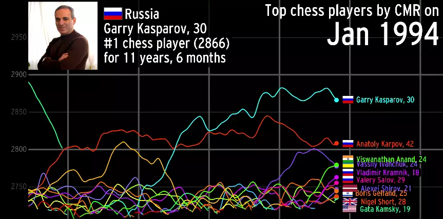 Piękne wykresy wizualizacyjne Najlepsi szachiści w historii