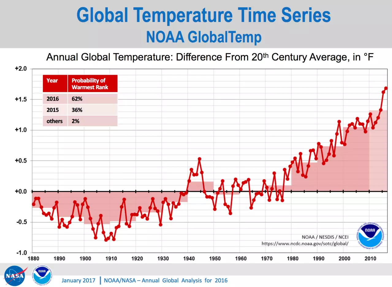 2016's New Temperature Record Fa'amaonia Suiga o le Tau o lo'o fa'alavelave vave