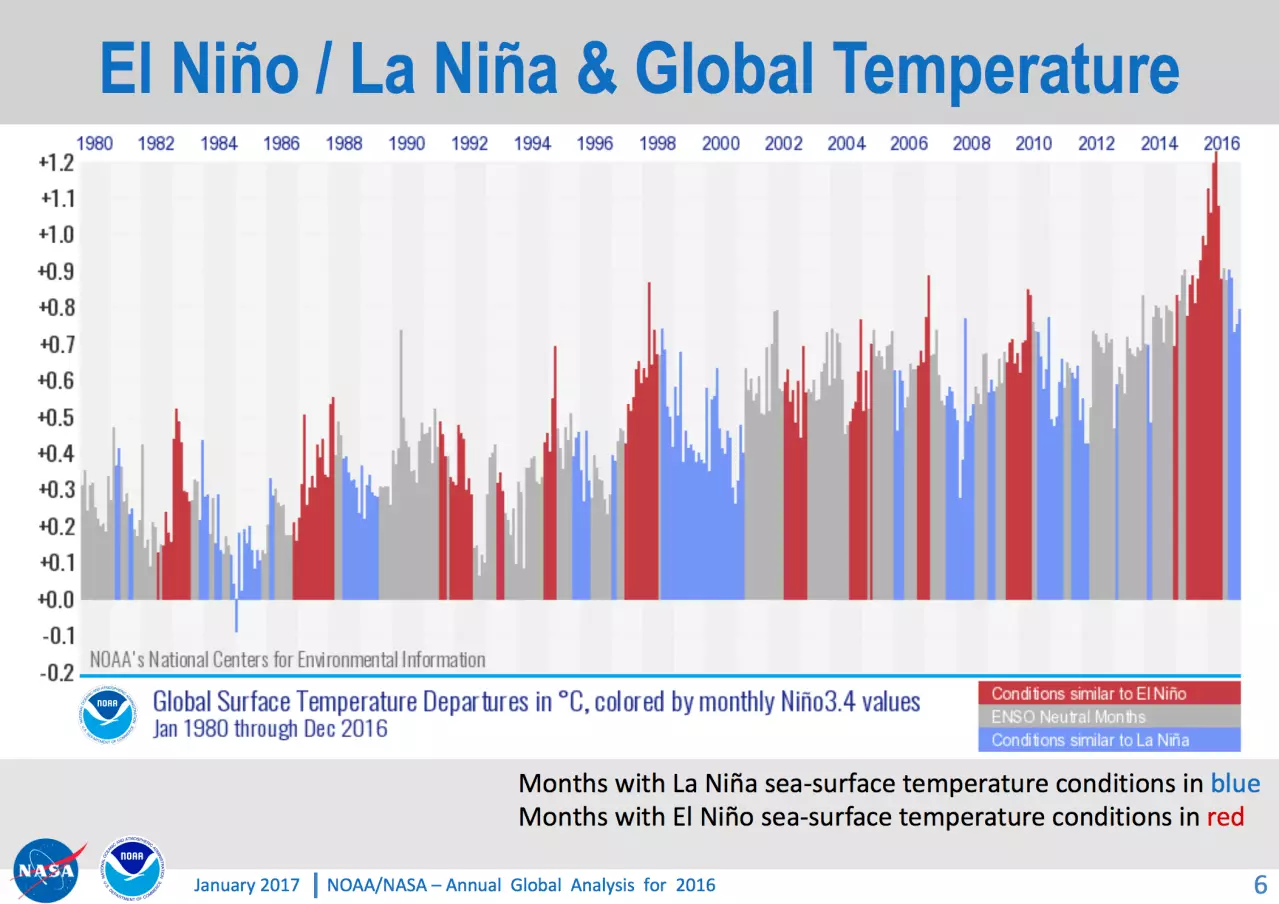 2016's New Temperature Record Fa'amaonia Suiga o le Tau o lo'o fa'alavelave vave