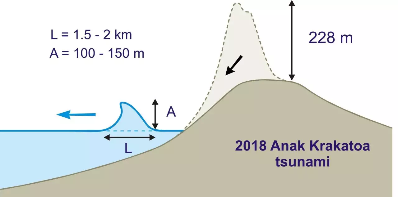 Letusan Gunungapi Indonésia Taun 2018 Ngahasilkeun Tsunami Sahenteuna 100 Méter Luhurna