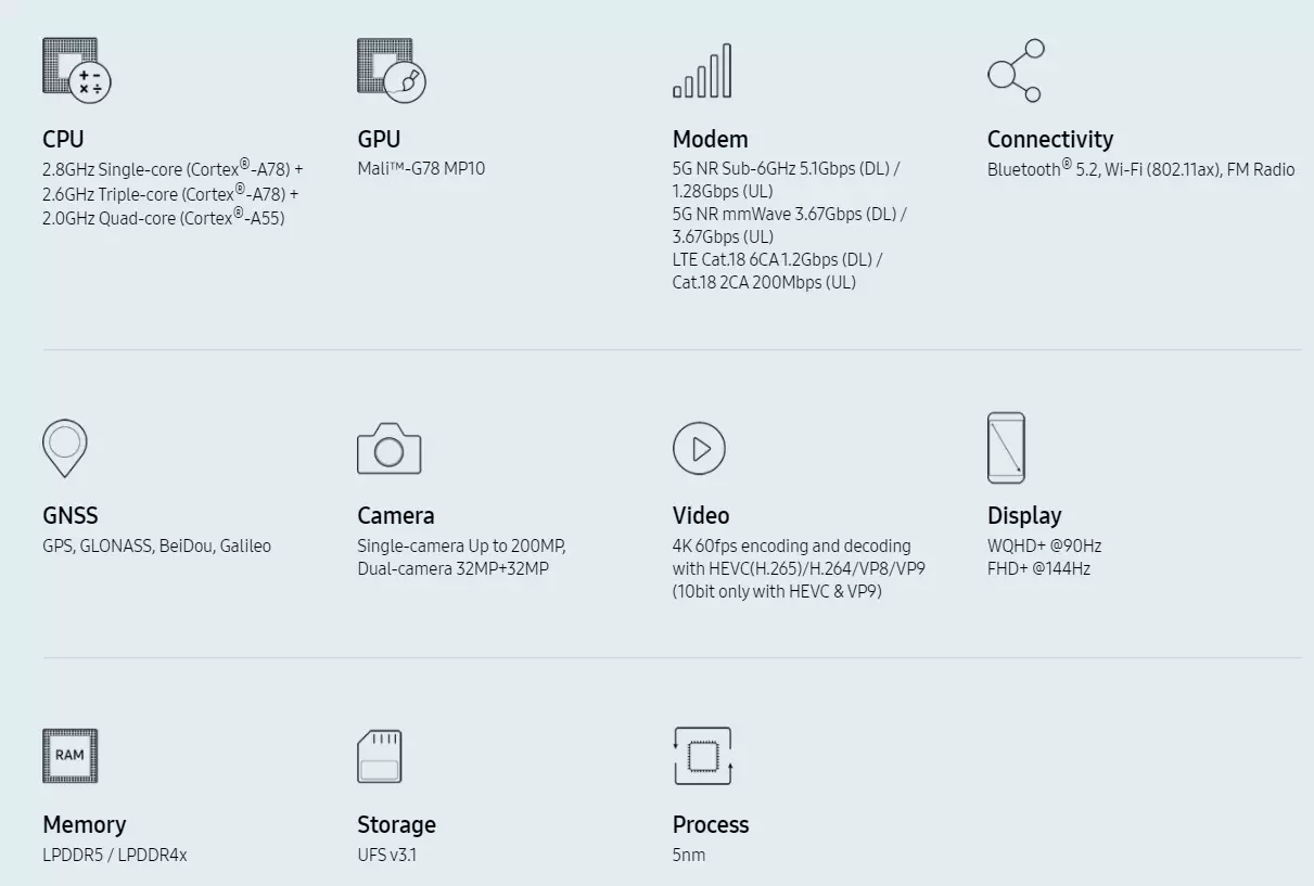 Tukaj je seznam glavnih značilnosti Exynos 1080. (Posnetek zaslona: Samsung)