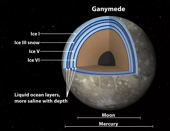 NASA: Ganymedes is een water- en ijsclubsandwich die het leven kan herbergen