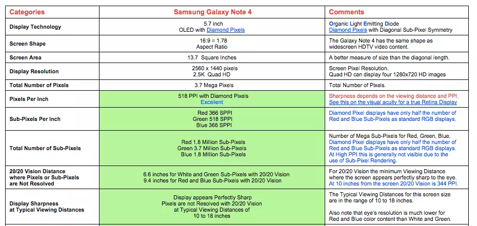 Das Galaxy Note 4 hat das bisher beste Display aller Smartphones