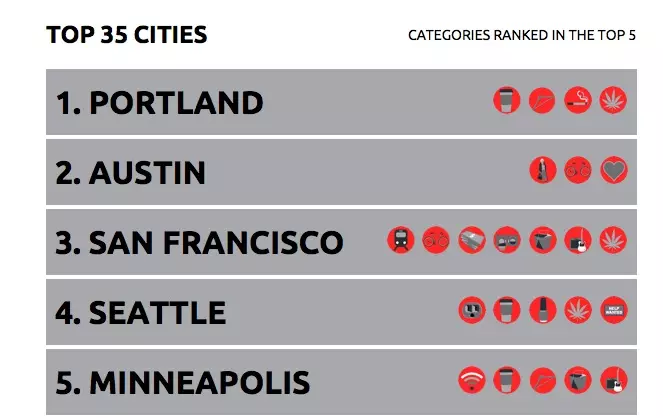 Най-добрите градове в САЩ за хора на възраст до 35 години (въз основа на това, което те харесват)
