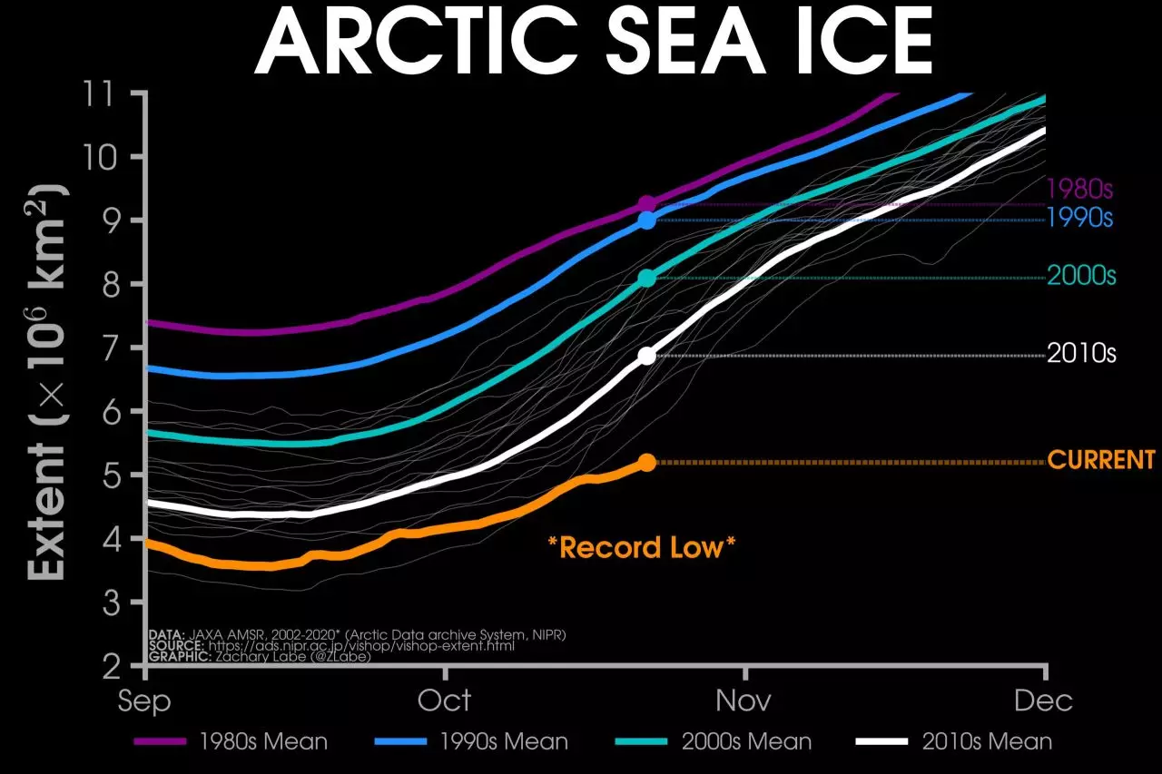 Iqhwa lasolwandle i-Arctic lisezingeni eliphansi kakhulu ngalesi sikhathi sonyaka. (Isithombe: Zachary Labe)