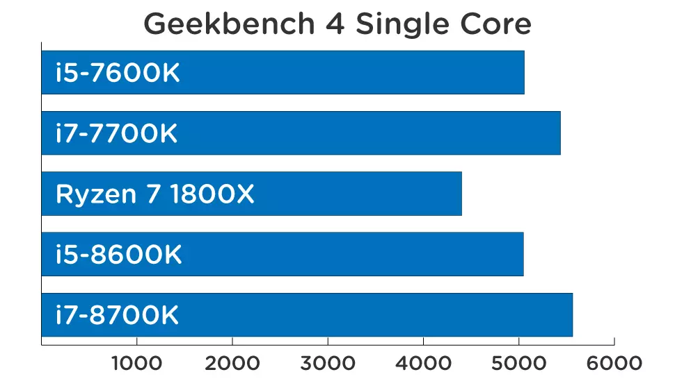 Intel جو نئون ڪور i7 سي پي يوز: گيزموڊو جائزو