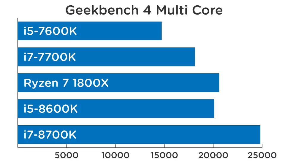 Intel ၏ Core i7 CPU အသစ်များ- Gizmodo ပြန်လည်သုံးသပ်ခြင်း။