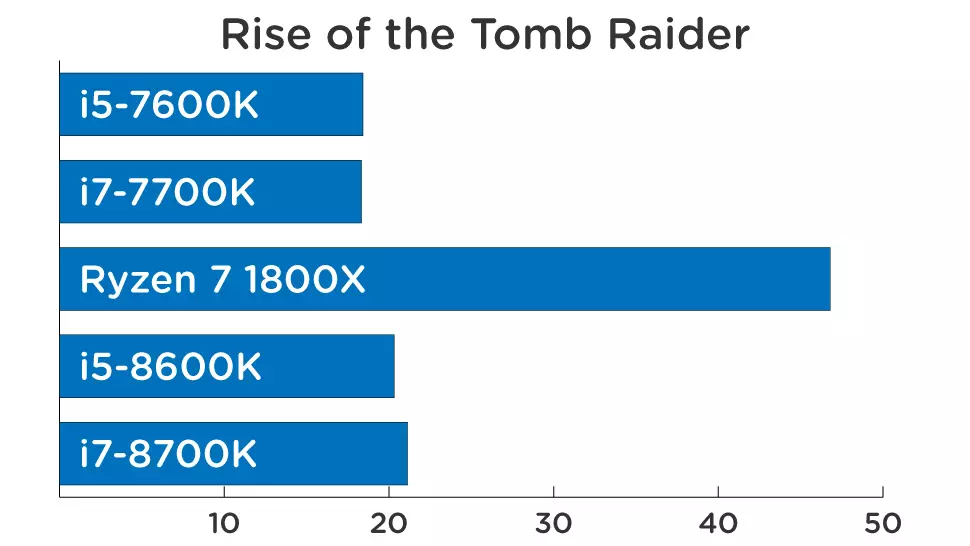 Les noves CPU Core i7 d'Intel: la revisió de Gizmodo