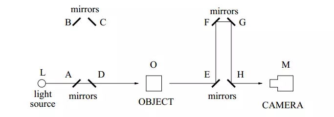 Matematicieni dizajnon mantelin e kohës që përdor vetëm dritë dhe pasqyra